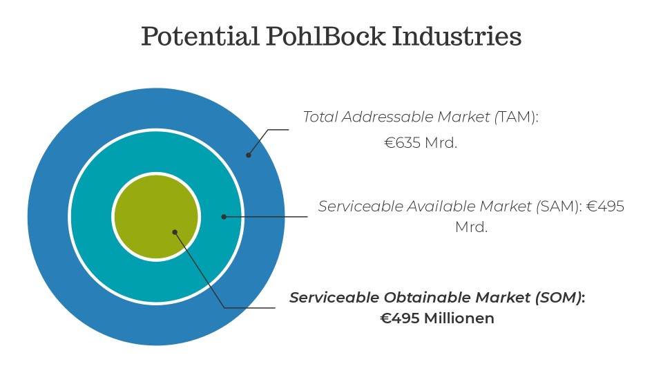 Das Marktpotential von PohlBock - CONDA